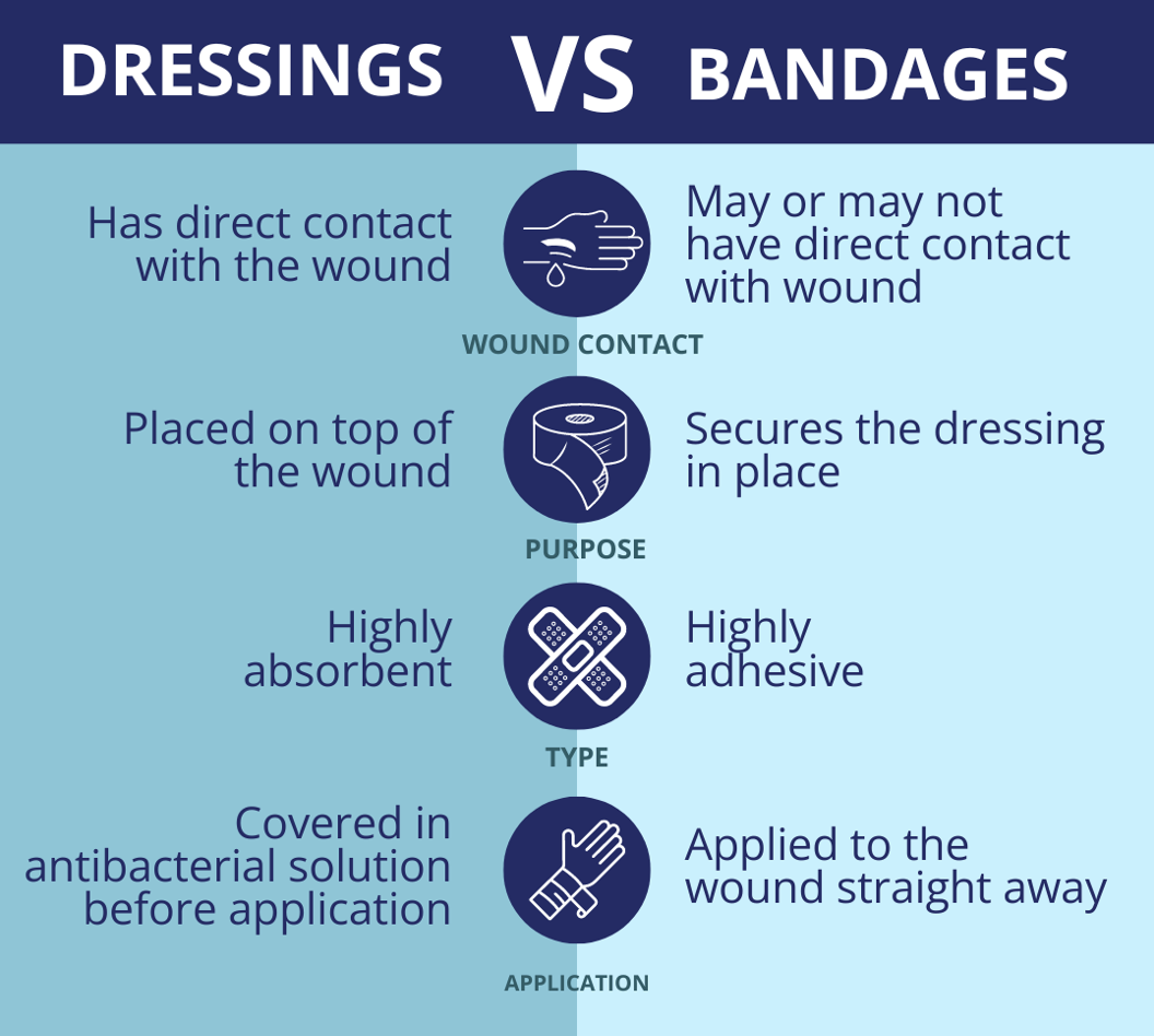 Livingstone International Blog | Essential Insights: Choosing the Right Wound Care Dressing ...